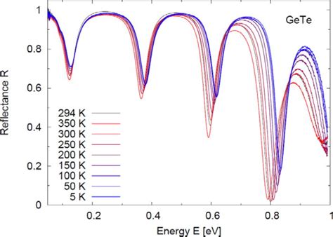 The Influence Of A Temperature Dependent Bandgap On The Energy Scale Of