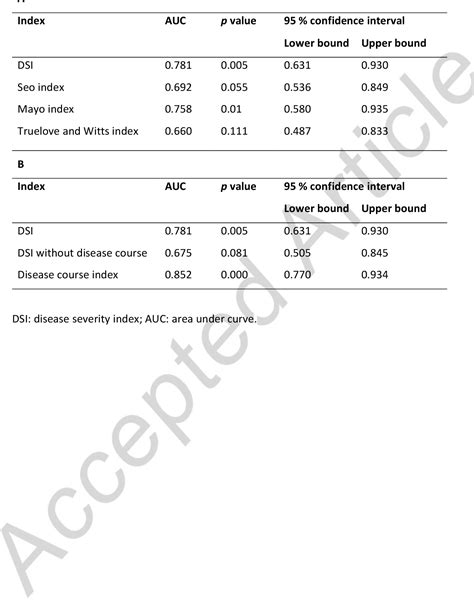 Table 2 From Ulcerative Colitis Overall Disease Severity Index Predicts Colectomy A Prospective