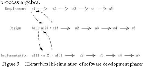 Figure 1 From A Bisimulation Based Hierarchical Framework For Software Development Models