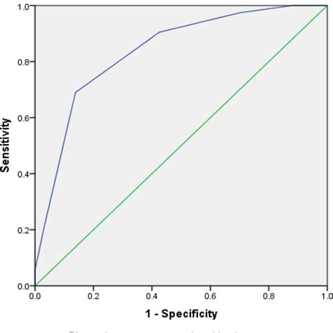 Roc Curve For Summary Risk Scores Against The Presence Or Absence Of