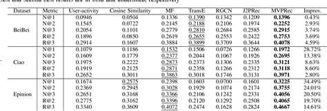 Table II From Multi View Graph Convolution For Participant