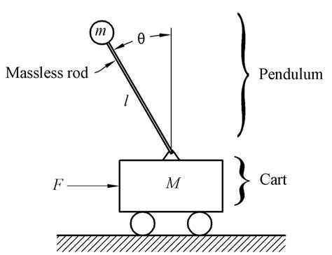 1 A Cart Pendulum Systems B Cart Pendulum Experimental Prototype Download Scientific Diagram
