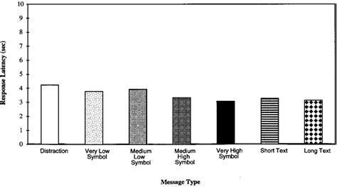 Response Latency As A Function Of Message Type Download Scientific