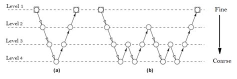 illustration of different multigrid cycle strategies a v cycle b