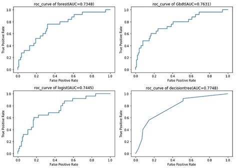 roc curve showing four difference models auc values based on testing