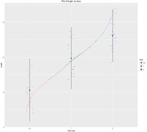 R How To Add Geomsmooth Or Statsmooth On Geomjitter In Ggplot Stack Overflow