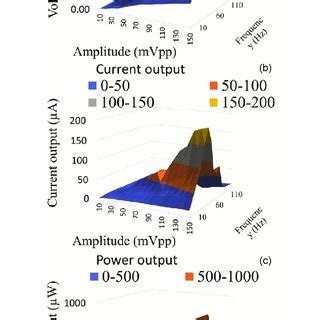 Surface graph of a voltage output volt b current output µA Download Scientific