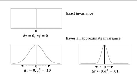 Chapter Measurement Invariance Testing For Measurement Invariance With Many Groups