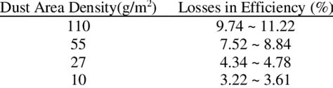 Efficiency Summary Of Pv Module Affected By Dust Download Scientific