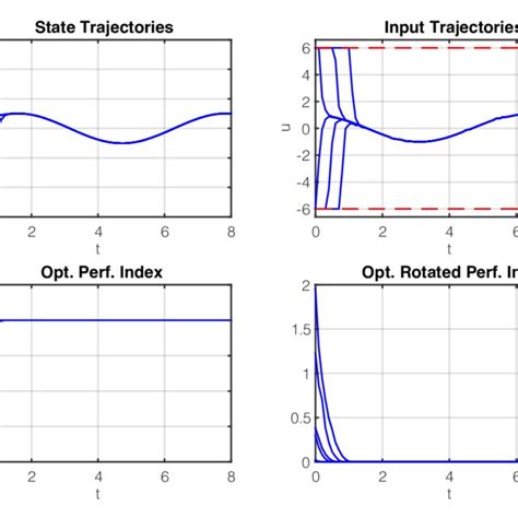4 Closed Loop Position Top And Input Bottom Trajectories For The Download Scientific