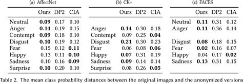 Table 2 From Ganonymization A Gan Based Face Anonymization Framework