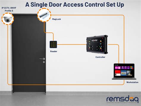 A Guide To Installing Access Control Systems Remsdaq Ltd