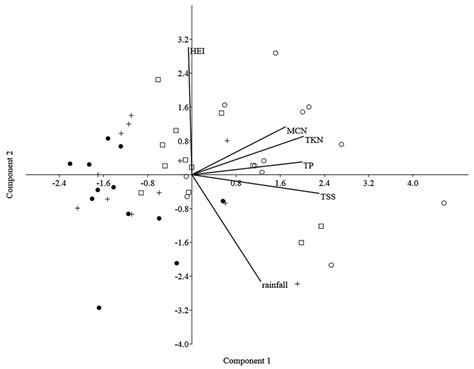 principal analysis component biplot graph for the two components