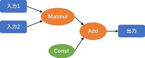 Tensorflowの基本の使い方① ハードウェア技術者のスキルアップ日誌
