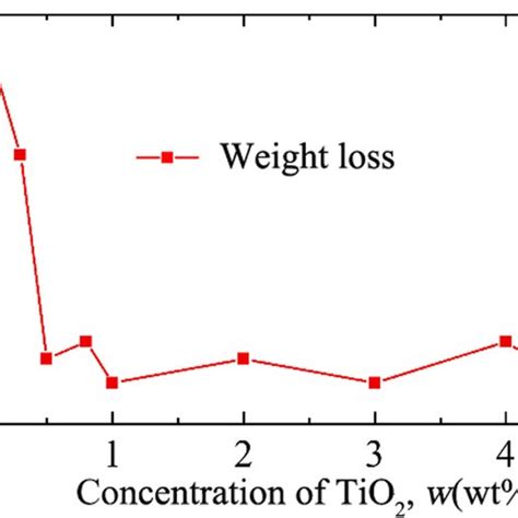 Relationship Between Tio2 Nanoparticles Concentration And Surface Download Scientific Diagram