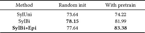 Figure 1 From A Robust Named Entity Recognition System Using Syllable Bigram Embedding With