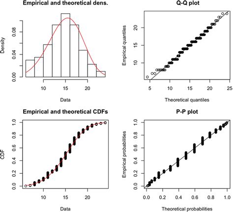 Goodness Of Fit Of The Weibull Distribution To The Scaffold Sizes Given Download Scientific