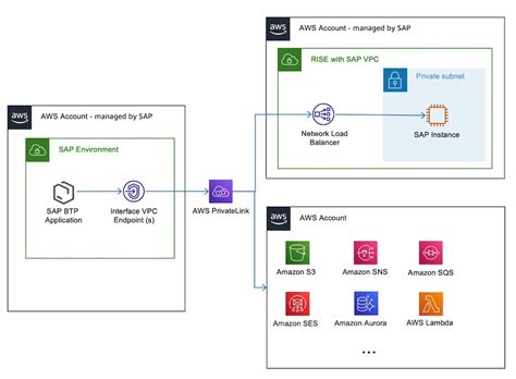 Connectivity General SAP Guides