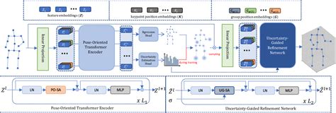 Figure From Pose Oriented Transformer With Uncertainty Guided Refinement For D To D Human