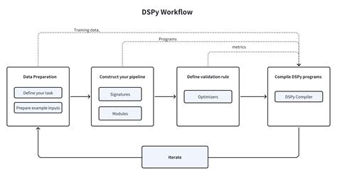exploring dspy and its integration with milvus for crafting highly