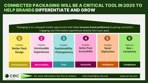 Mark Hewitt On Linkedin Connectedpackaging Datadrivengrowth
