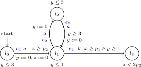Figure 1 From Control Synthesis For Parametric Timed Automata Under