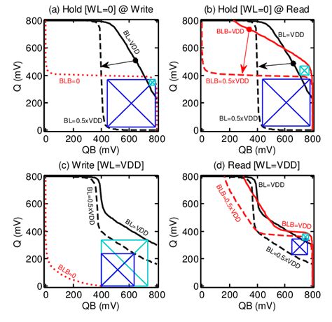 6t Tfet Sram Cell Simulated With Symmetric P N Tfets Calibrated Against Download Scientific
