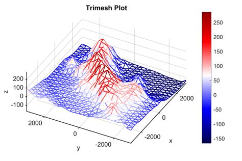 Matlab论文插图绘制模板第67期—三角网格图trimeshmatlab Trimesh Csdn博客
