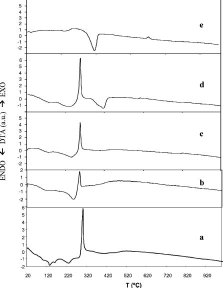Xrd Patterns Of The Oxides Calcined At 673 K A Al 1 Ga 0 B