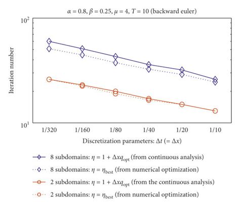 A The Effects Of The Discretization Parameters And B The Length Of