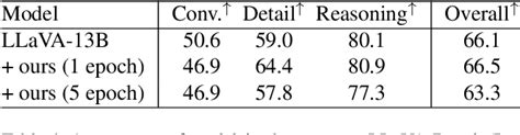 Table From Mitigating Hallucination In Visual Language Models With Visual Supervision