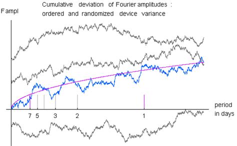 Periodicity Analysis Fourier Spectrum