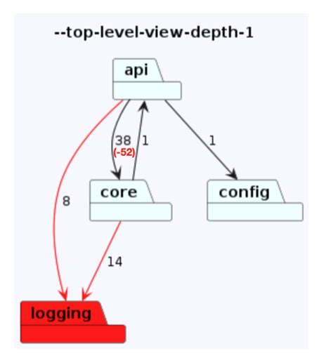 Add Deltas In Cardinality Of Relationships In The Diff Views · Issue 4 · Archlensarchlens · Github