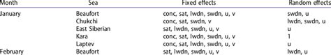 Covariates Used As Fixed Effects And Random Effects For Each Model Download Scientific Diagram