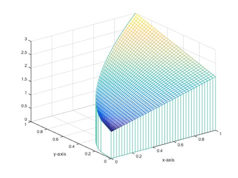 Plot Using Meshz Command In Matlab Stack Overflow