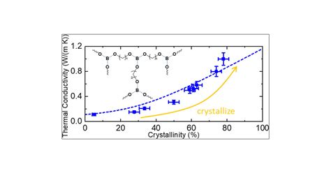 Dynamic Covalent Bonds In Vitrimers Enable 1 0 W M K Intrinsic Thermal Conductivity