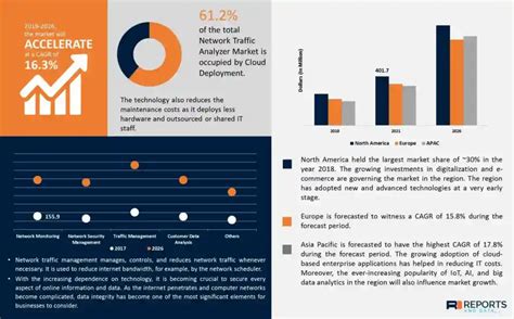 Network Traffic Analyzer Market Size Industry Growth