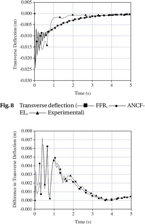 Figure 8 From Use Of The Floating Frame Of Reference Formulation In Large Deformation Analysis