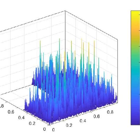 Example 2 The Random Log Normal Permeability Field A Amax A Min