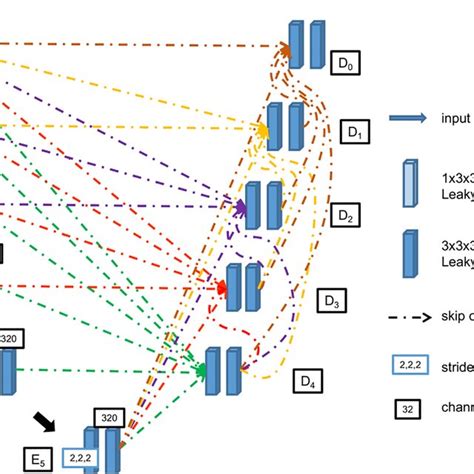 Improved Three‐dimensional U‐net Based On Multi‐scale Feature Extraction Download Scientific