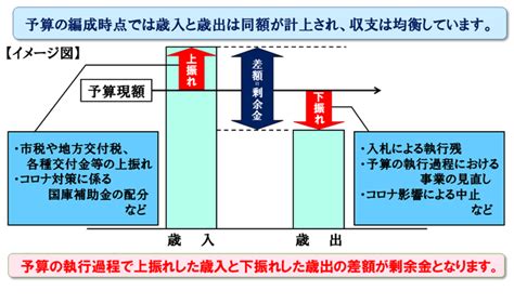 令和3年度一般会計決算における実質収支の状況について｜茅ヶ崎市