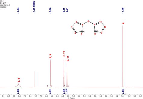 1 H Nmr Spectrum Of Dipyrromethane Er 2 Download Scientific Diagram