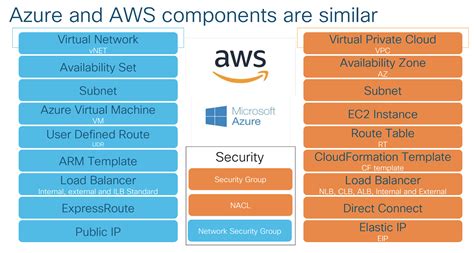 Kyler Middleton Stitching Clouds Azure To Aws Cisco Csrs Behind Igw Static Nat