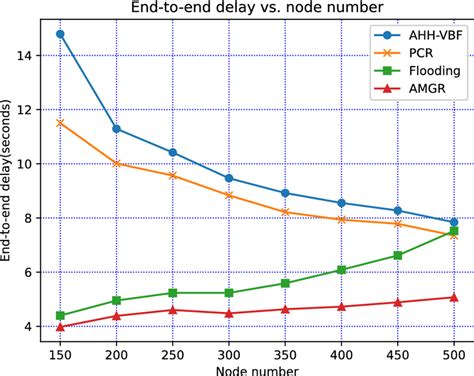 relationship between end to end delay and node number download