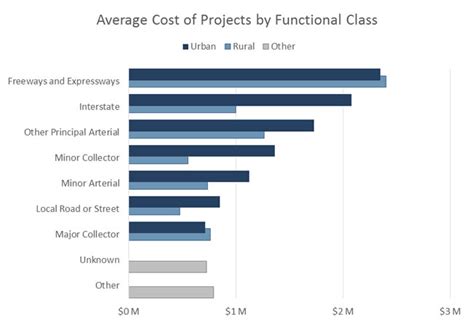 Functional Class And Ownership FHWA
