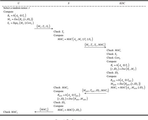 Figure 1 From A Secure Energy Efficient Access Control Scheme For
