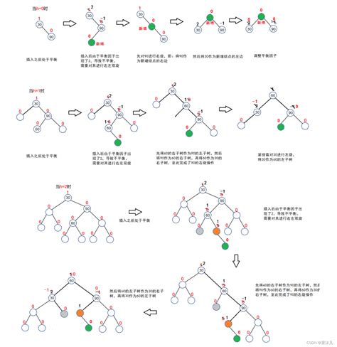 数据结构（高阶）—— Avl树 Csdn博客