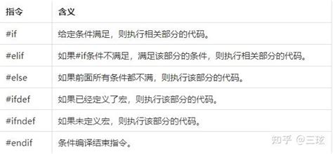 C语言常用的预处理指令丨条件编译 知乎