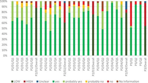 Of Risk Of Bias Assessment Based On Robis Tool P Phase D Domain Q Download Scientific