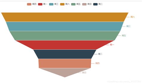 基于pyecharts的数据可视化四：2基本图表之漏斗图echart漏斗图每层的颜色 Csdn博客